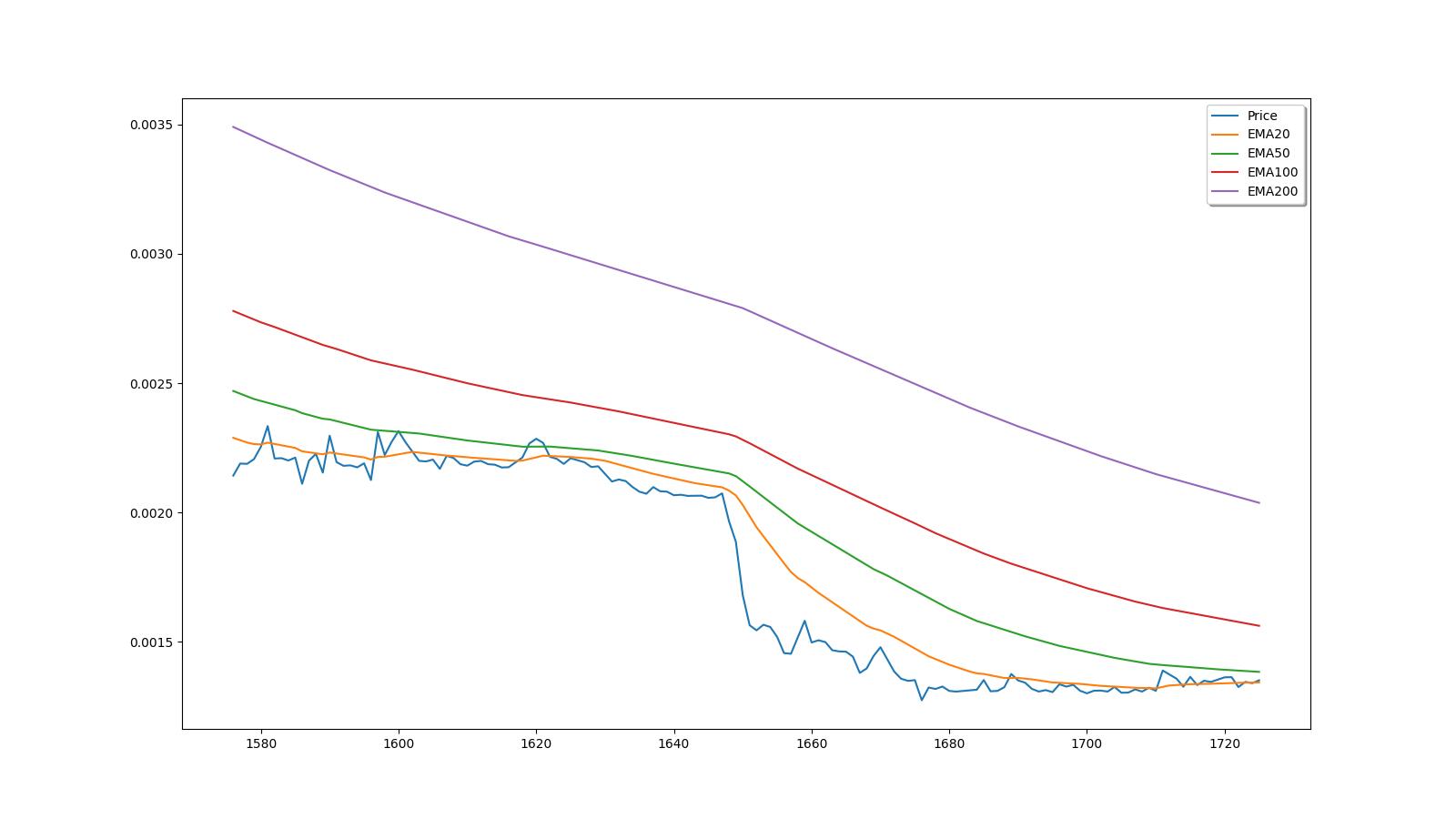PlatON Network Exponential Moving Averages