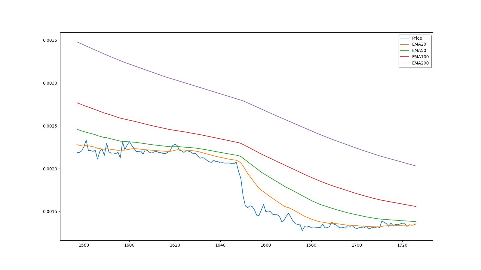 PlatON Network Exponential Moving Averages