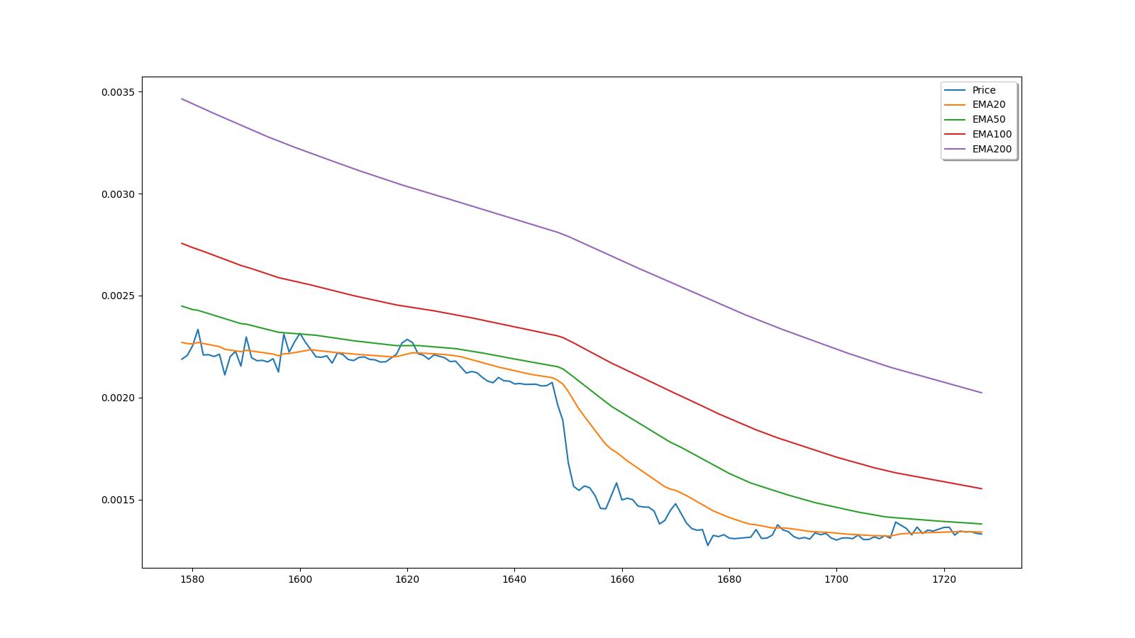 PlatON Network Exponential Moving Averages
