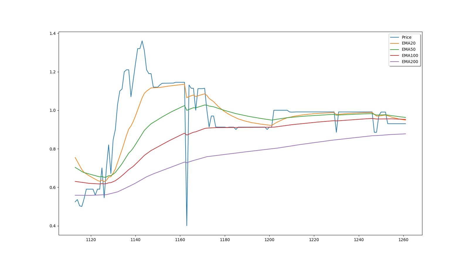 PlatonCoin Exponential Moving Averages