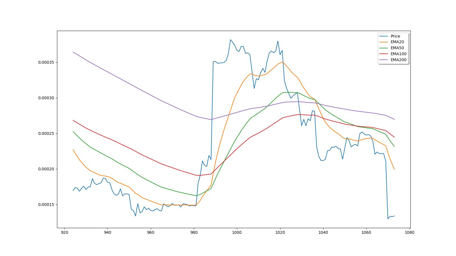 Play It Forward DAO Exponential Moving Averages