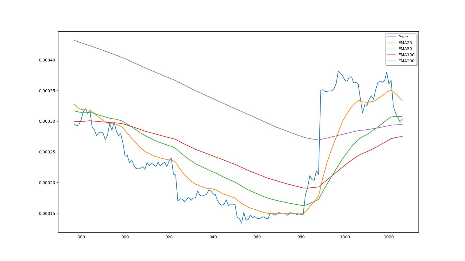 Play It Forward DAO Exponential Moving Averages