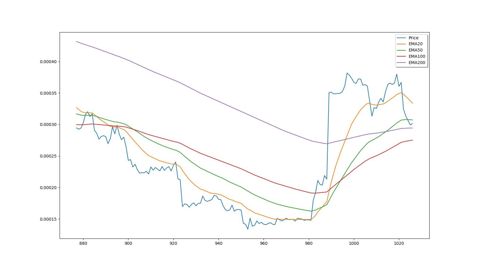 Play It Forward DAO Exponential Moving Averages