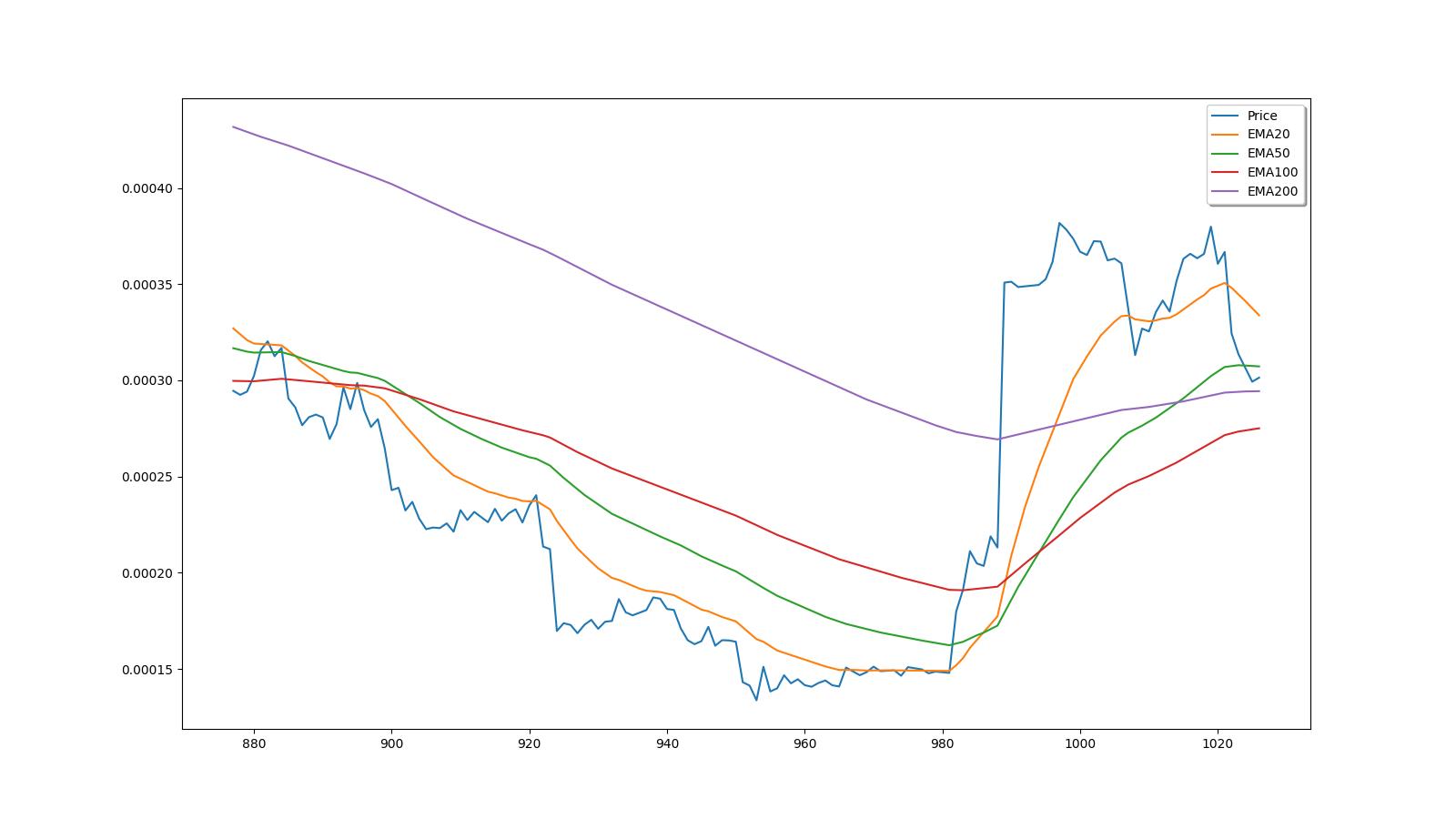 Play It Forward DAO Exponential Moving Averages