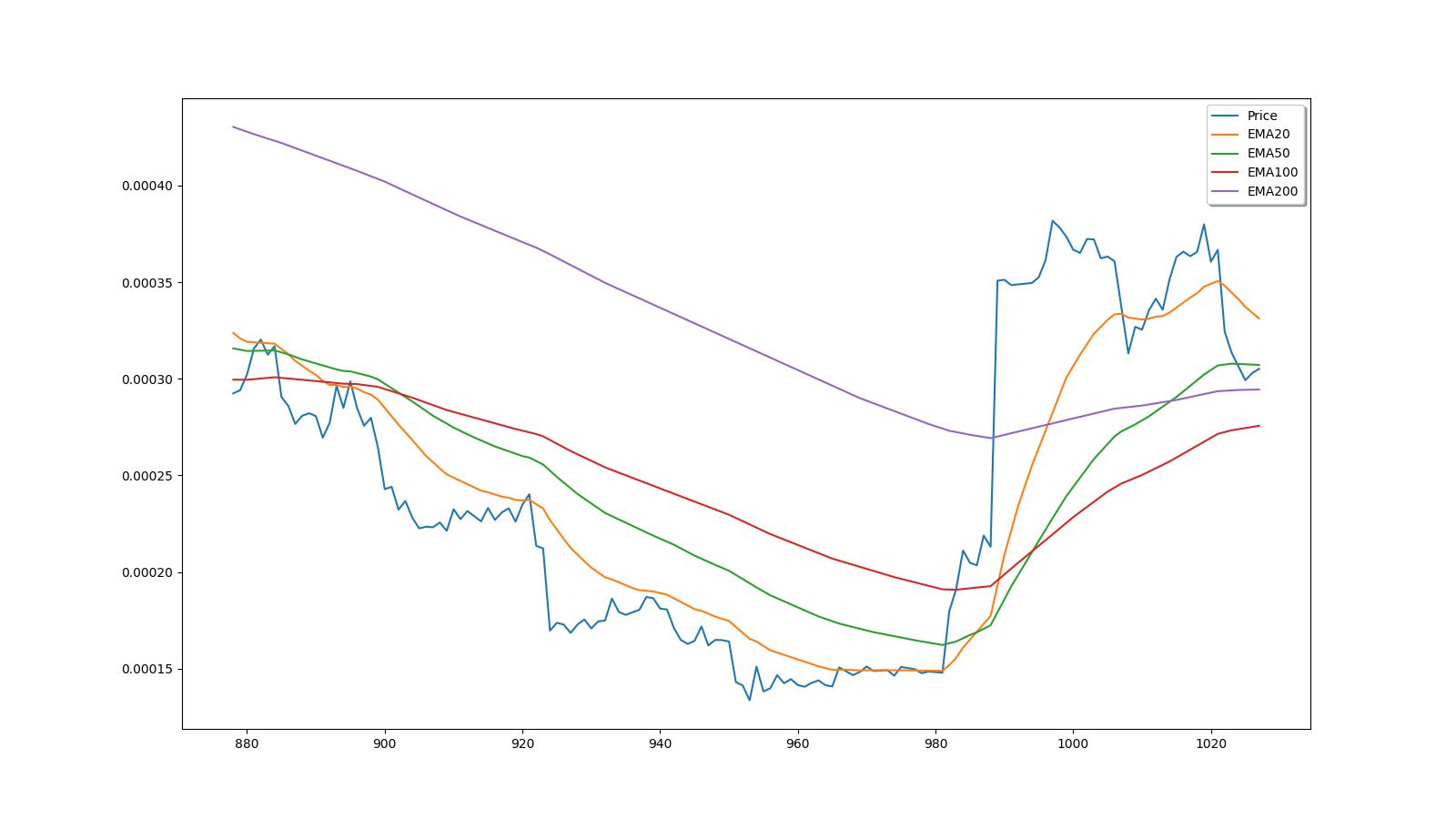 Play It Forward DAO Exponential Moving Averages