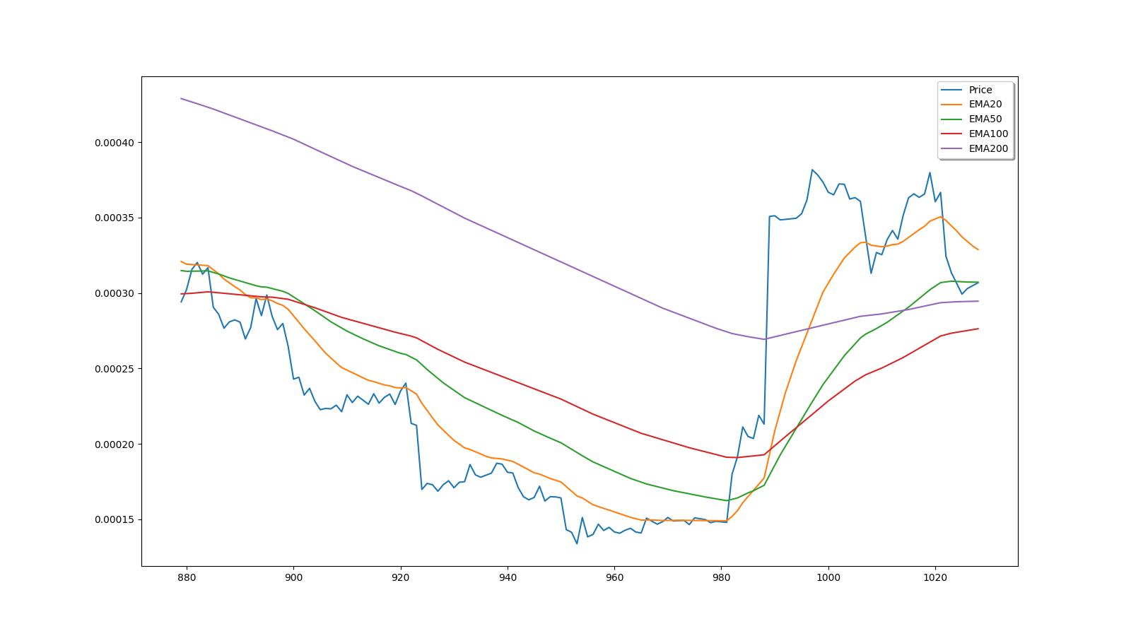 Play It Forward DAO Exponential Moving Averages