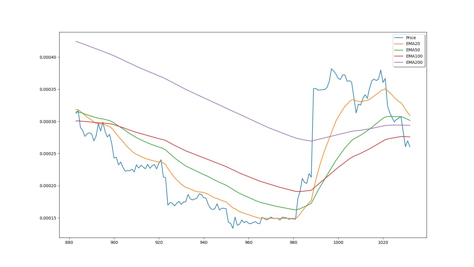 Play It Forward DAO Exponential Moving Averages