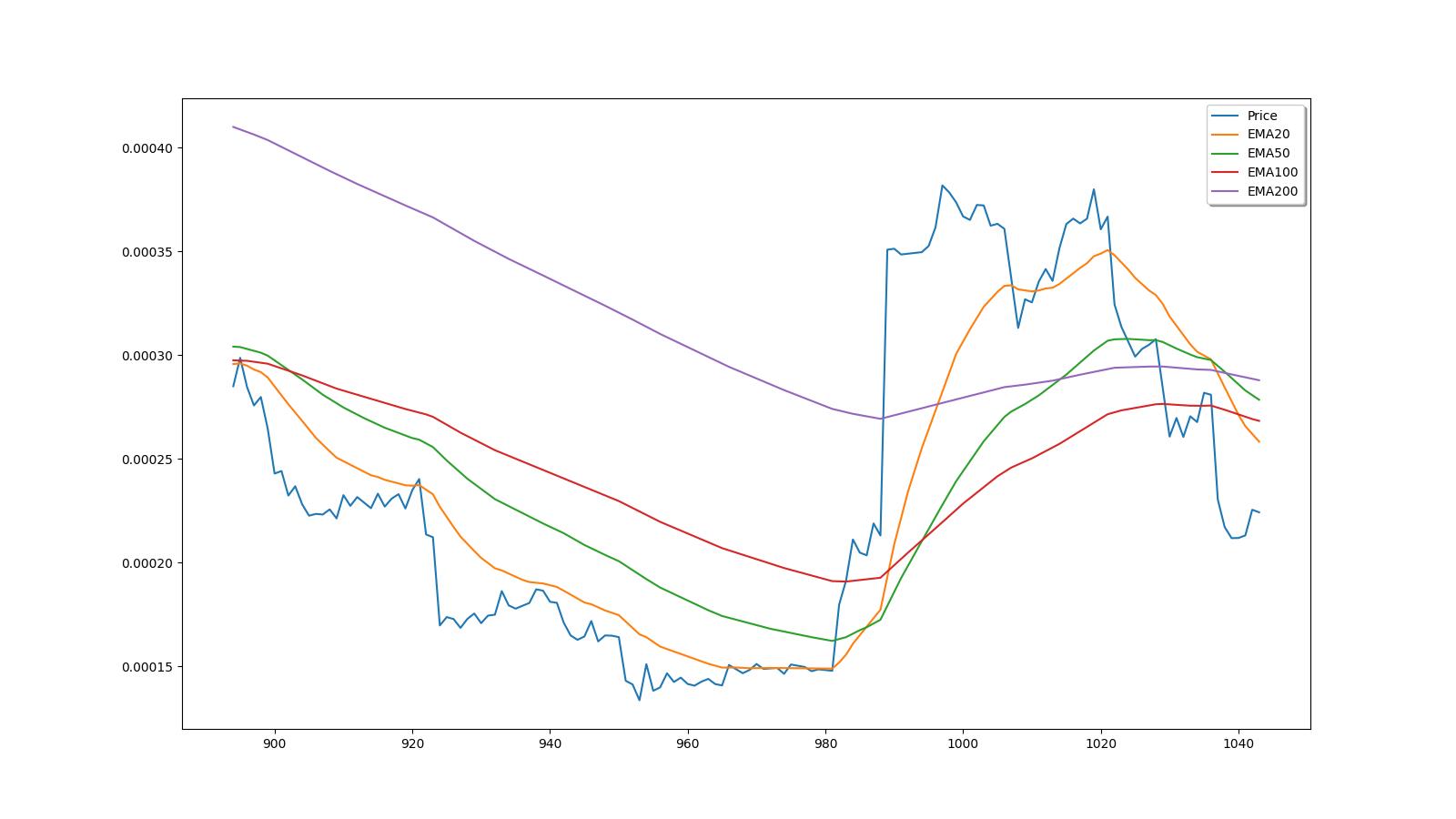 Play It Forward DAO Exponential Moving Averages