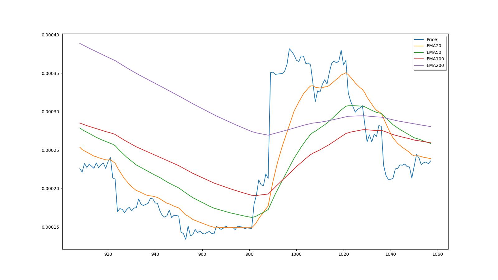Play It Forward DAO Exponential Moving Averages