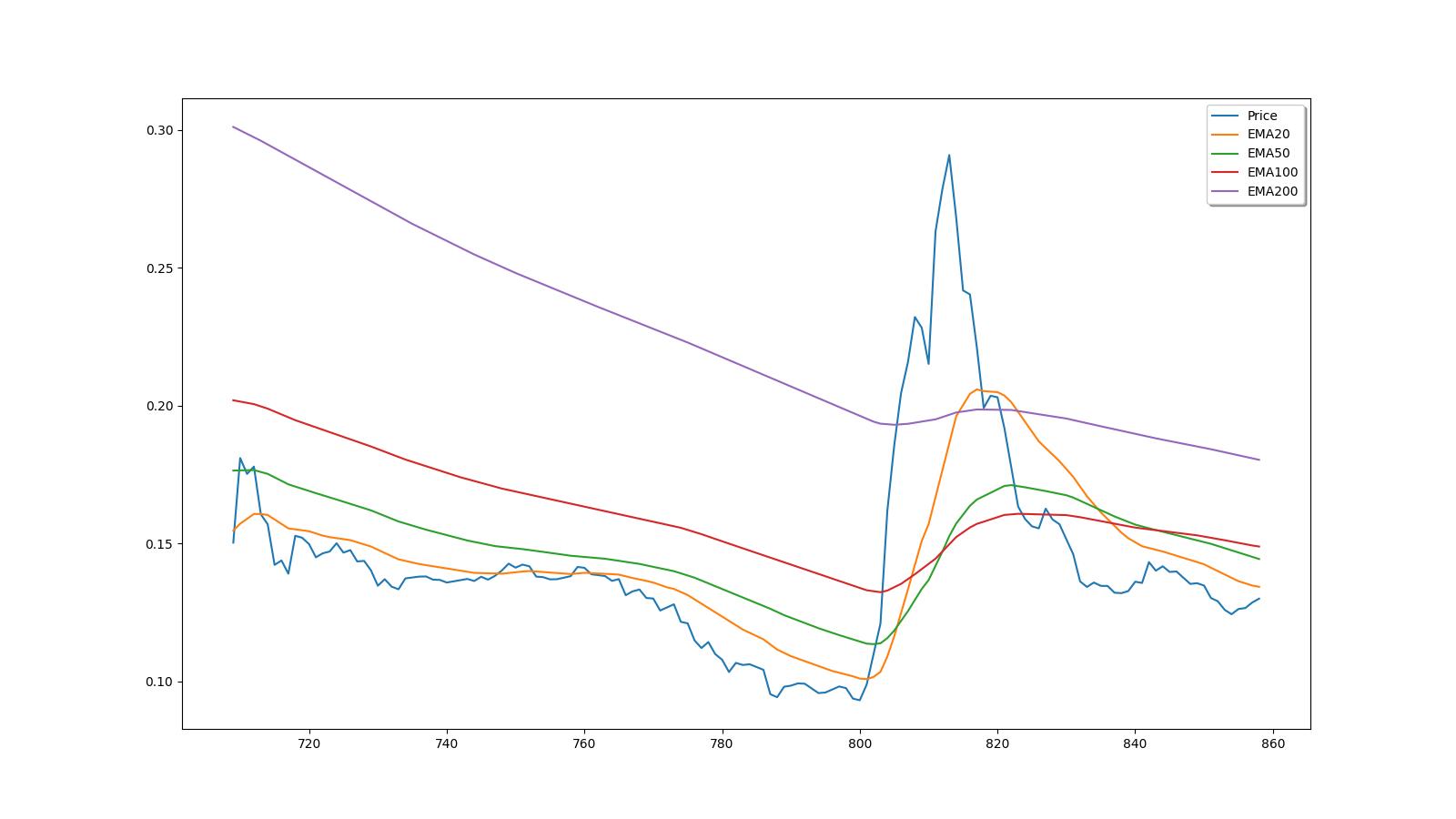 Play To Create Exponential Moving Averages