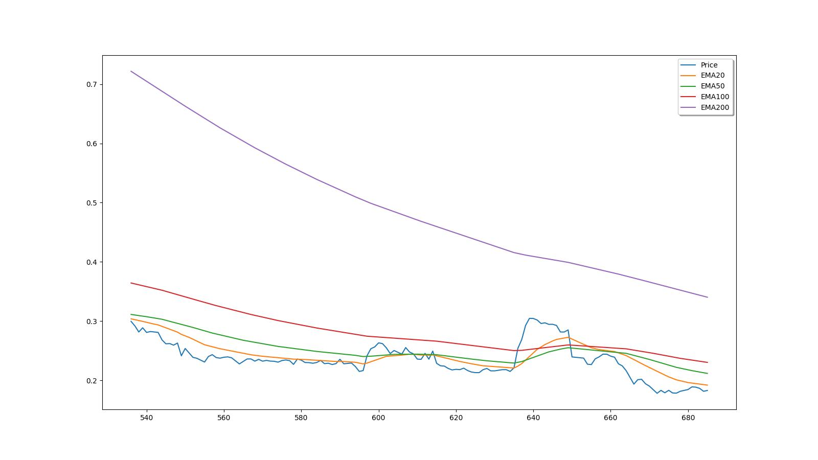 Play To Create Exponential Moving Averages