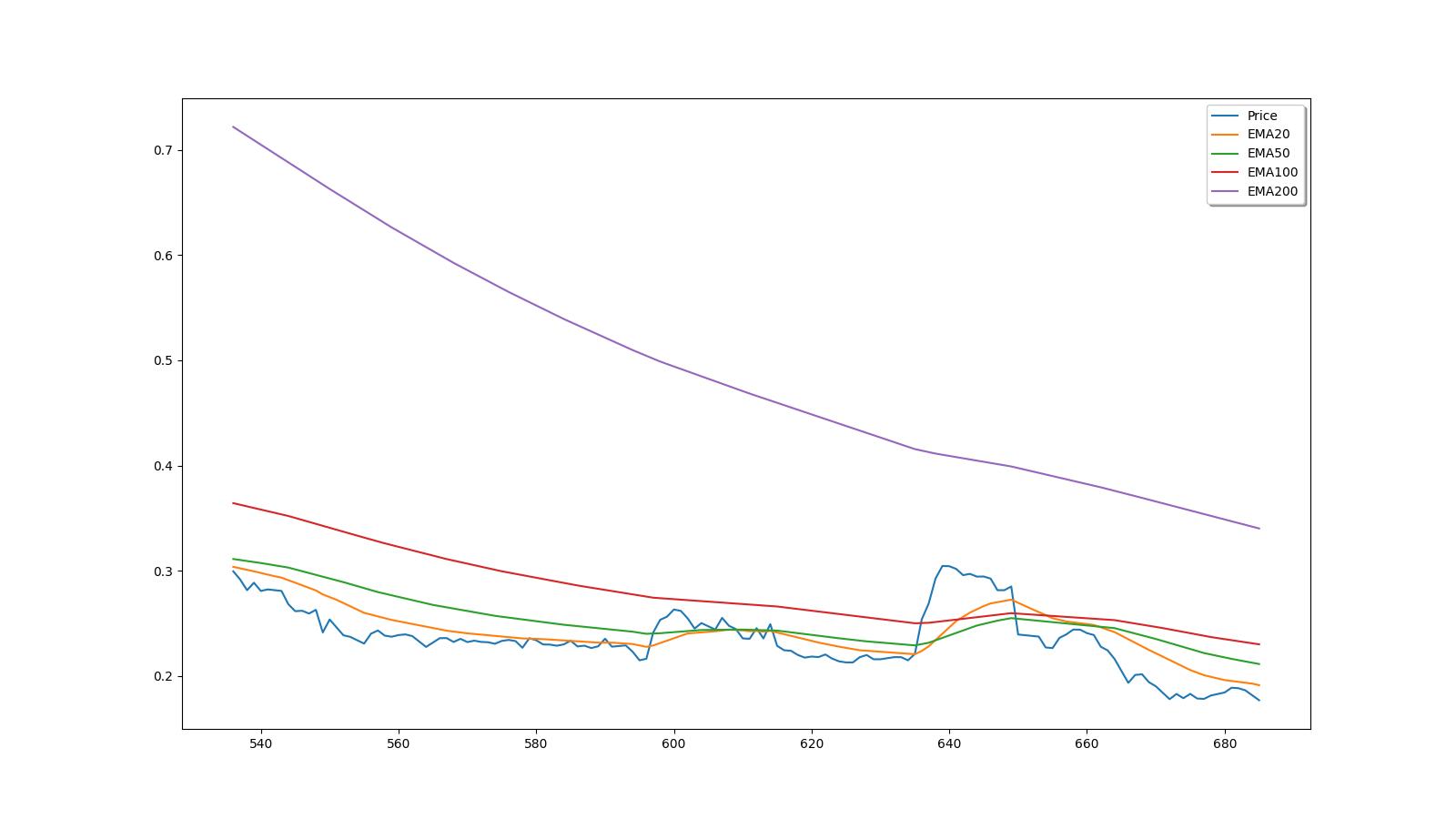 Play To Create Exponential Moving Averages