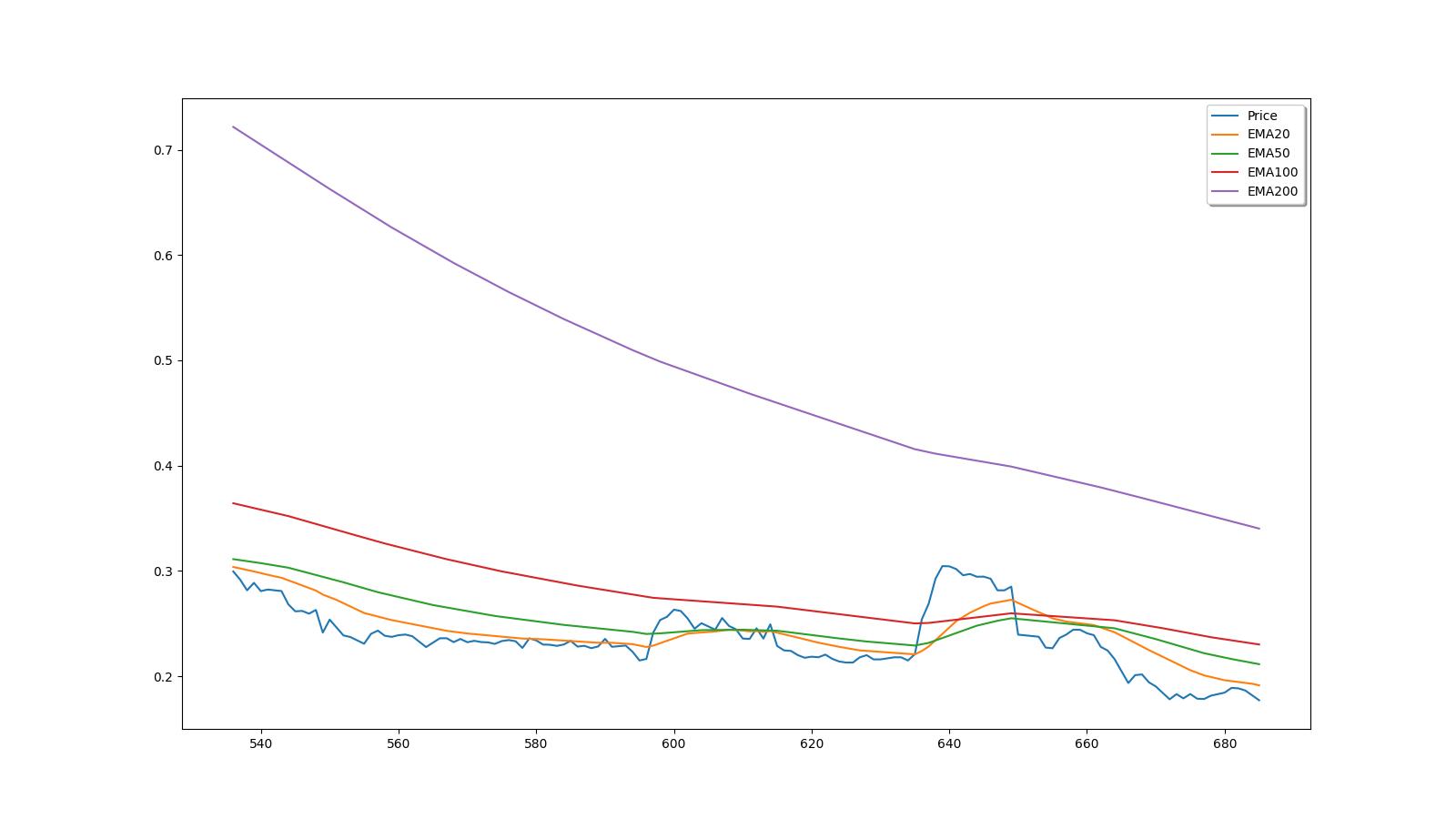 Play To Create Exponential Moving Averages