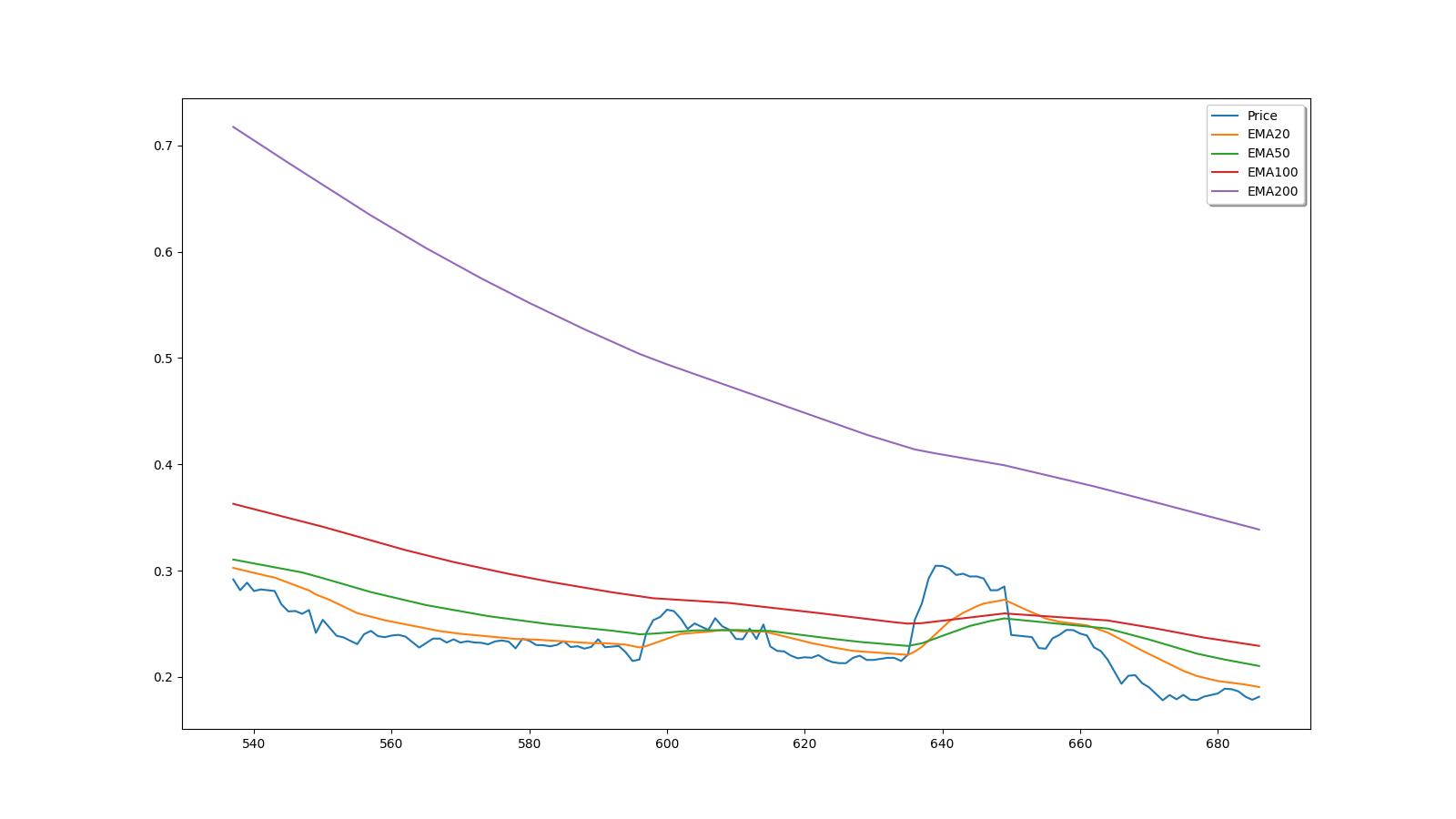 Play To Create Exponential Moving Averages