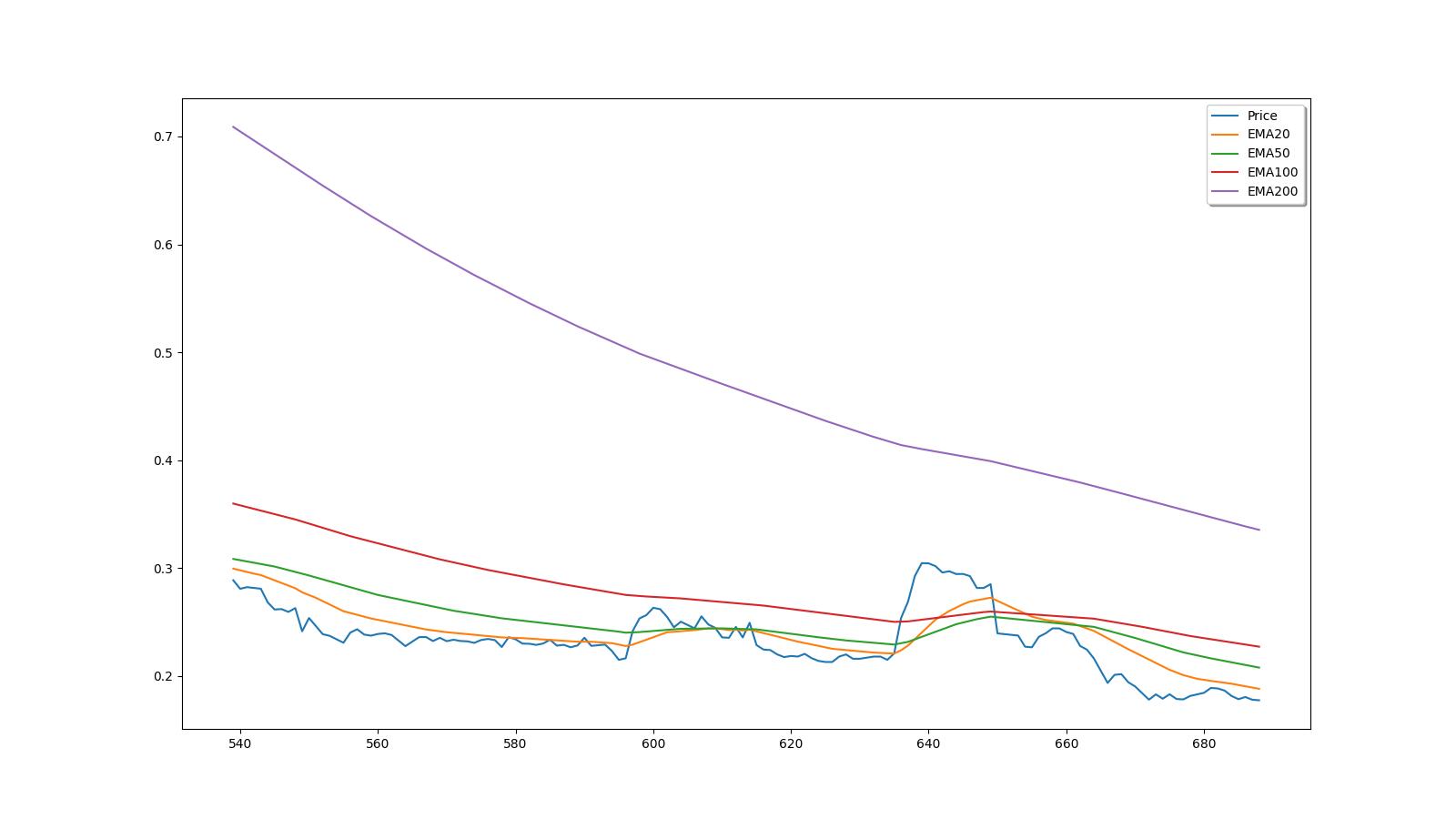 Play To Create Exponential Moving Averages