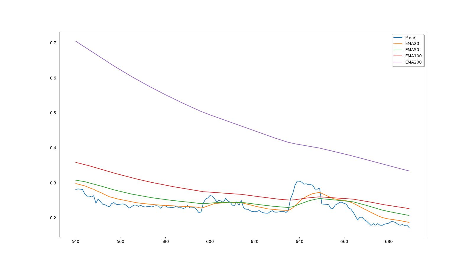 Play To Create Exponential Moving Averages