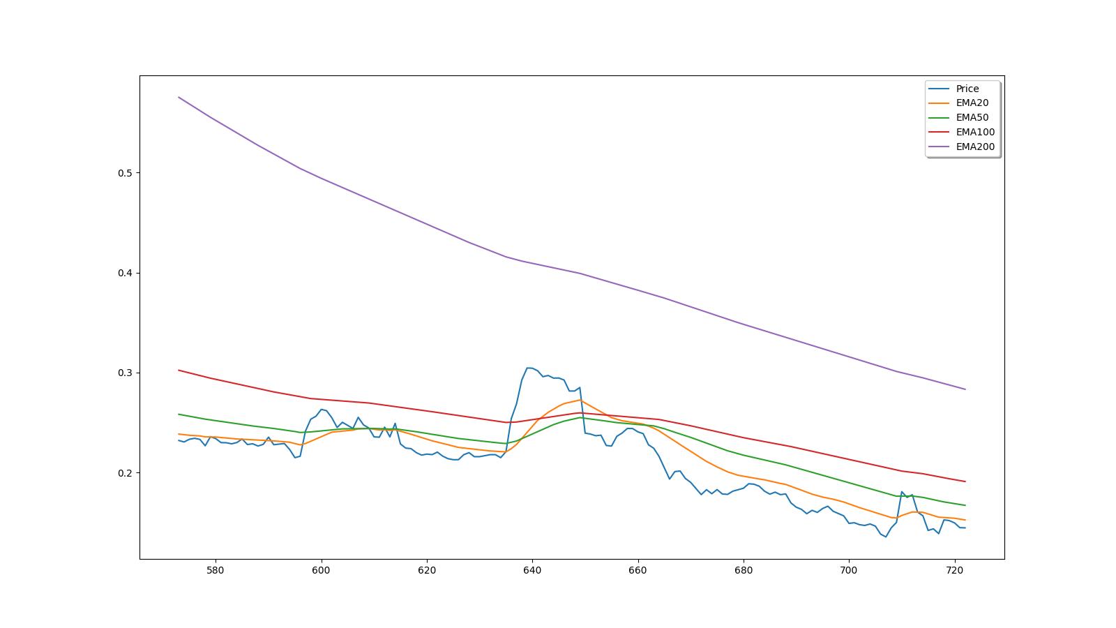 Play To Create Exponential Moving Averages