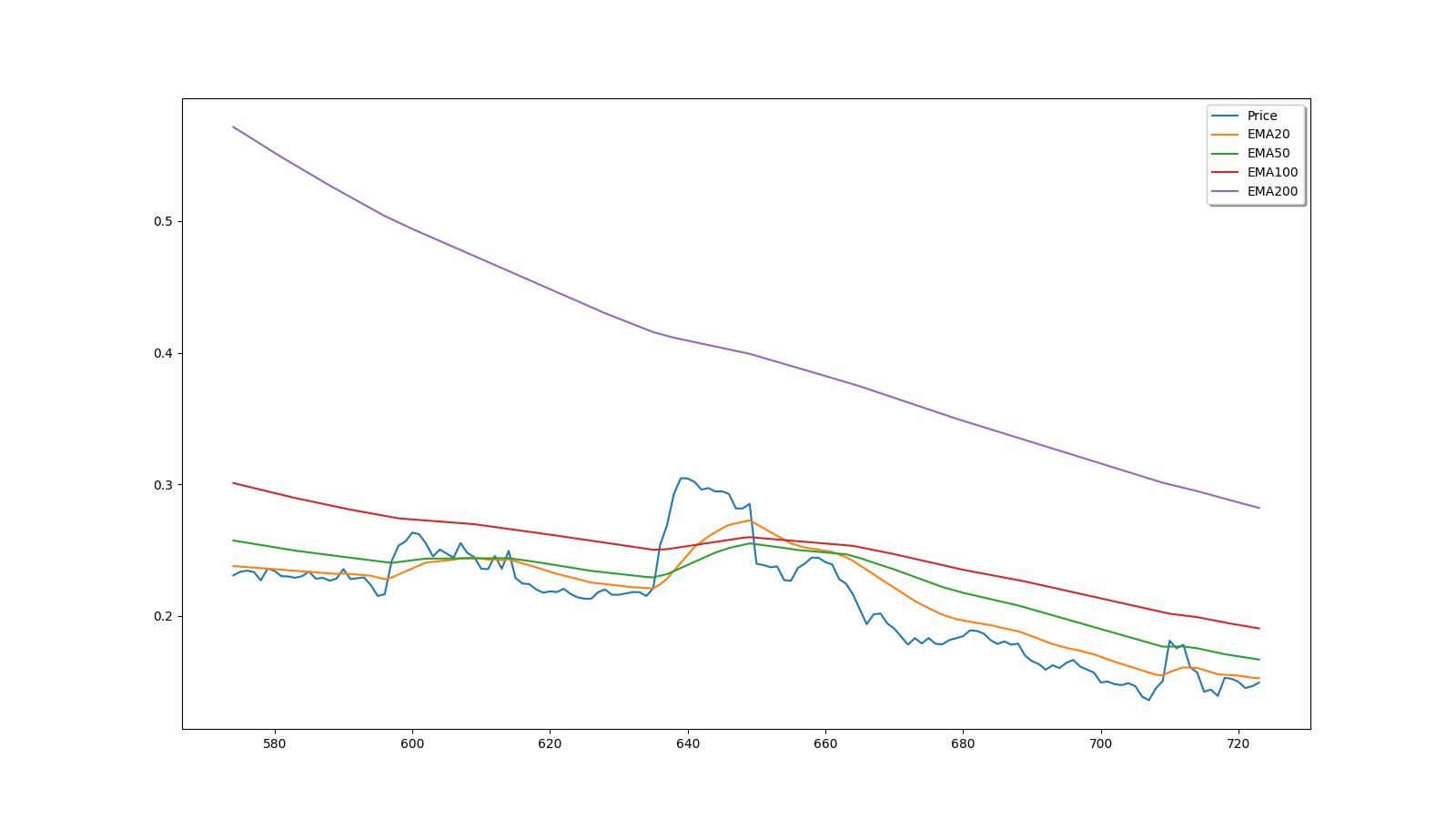 Play To Create Exponential Moving Averages