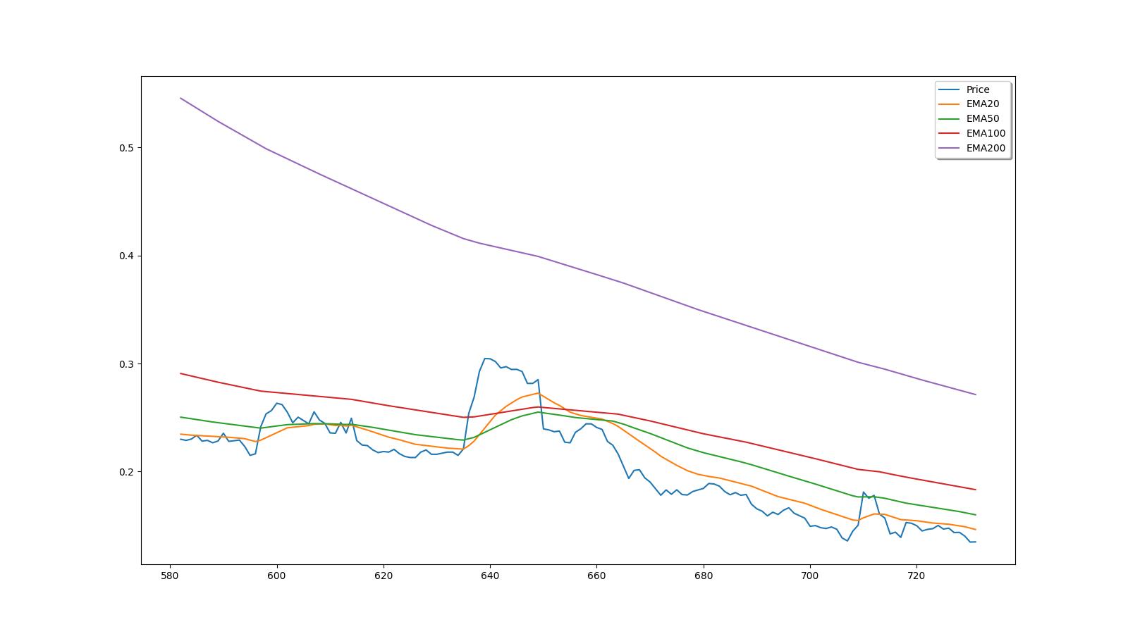Play To Create Exponential Moving Averages