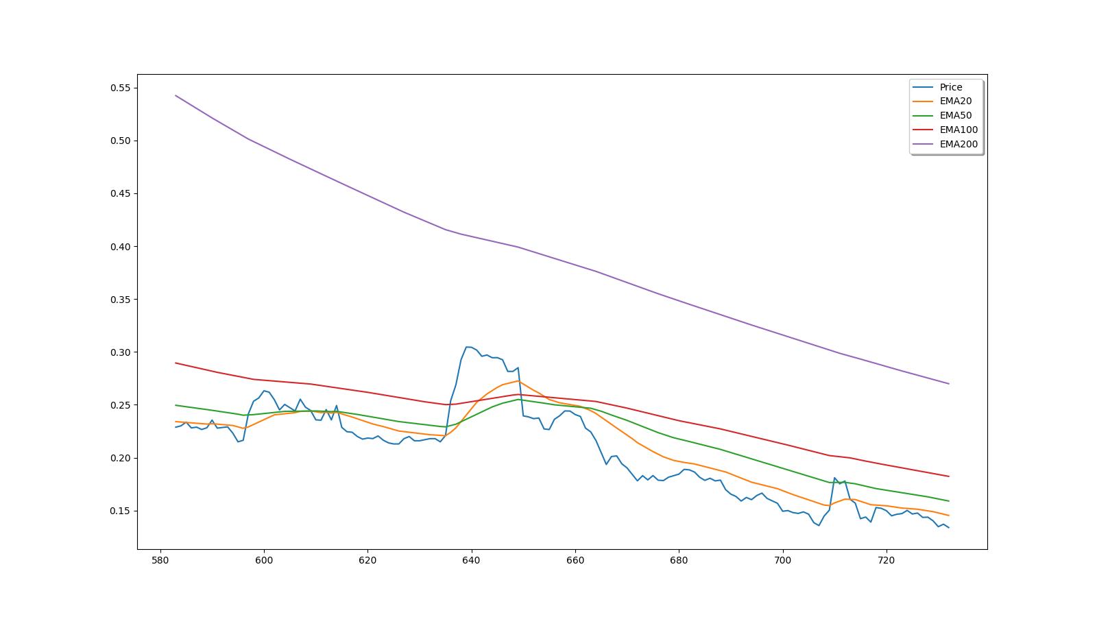 Play To Create Exponential Moving Averages