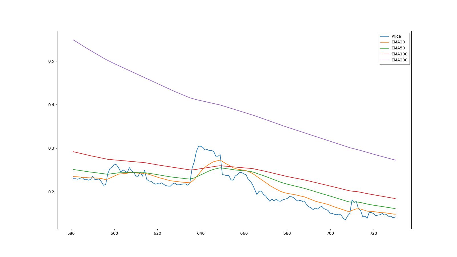 Play To Create Exponential Moving Averages