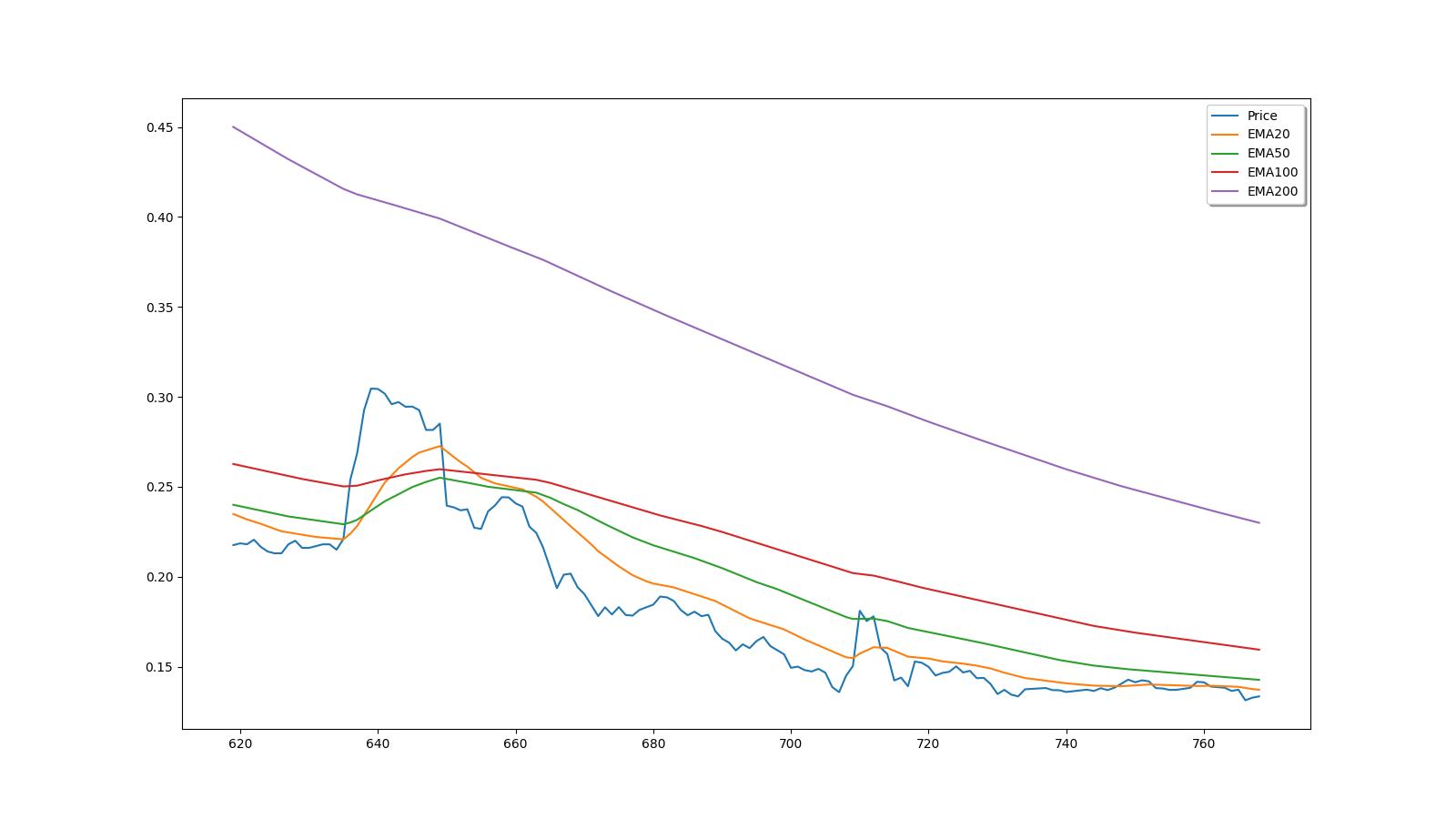 Play To Create Exponential Moving Averages
