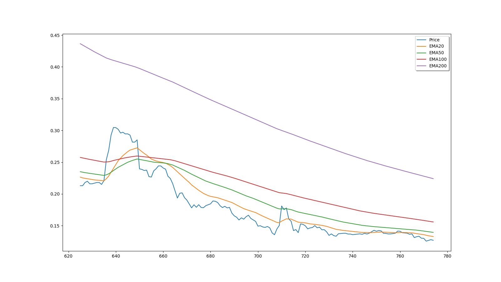 Play To Create Exponential Moving Averages