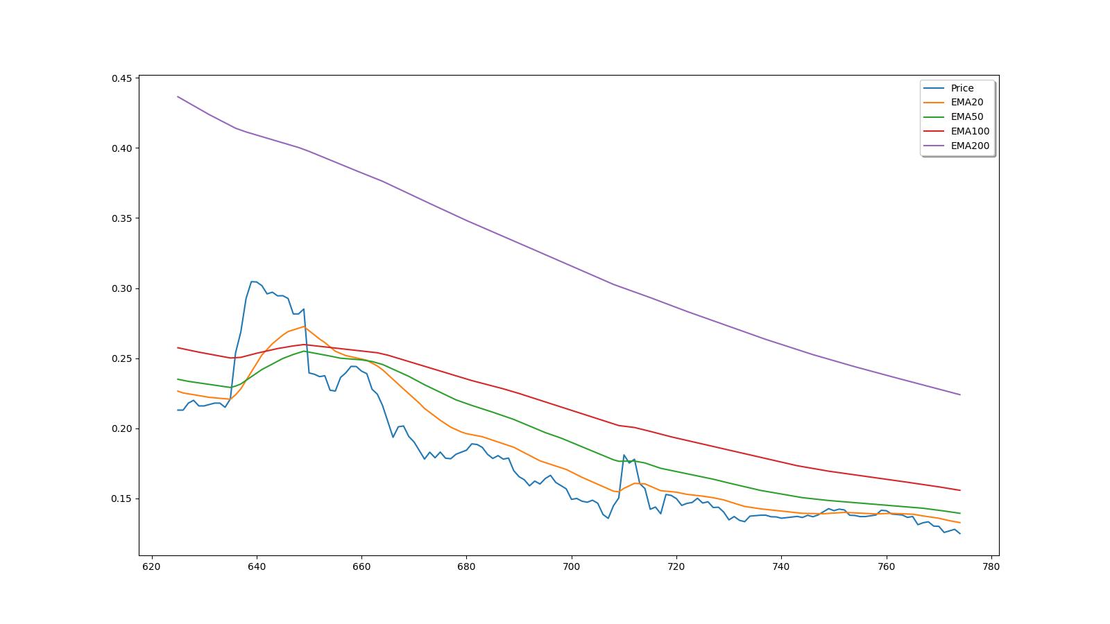 Play To Create Exponential Moving Averages