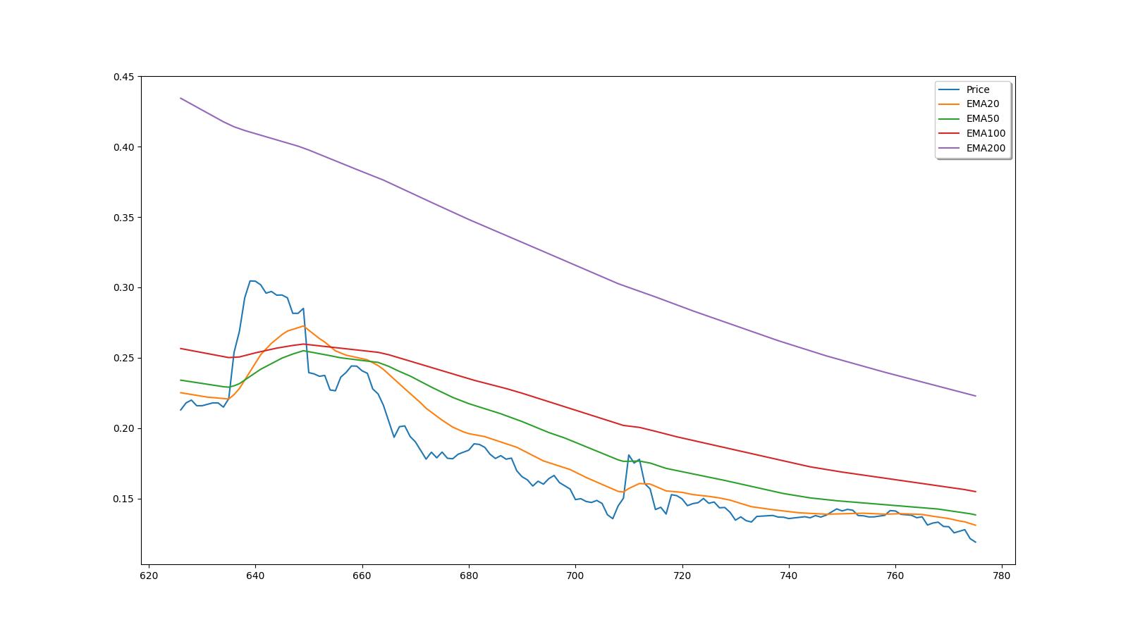 Play To Create Exponential Moving Averages