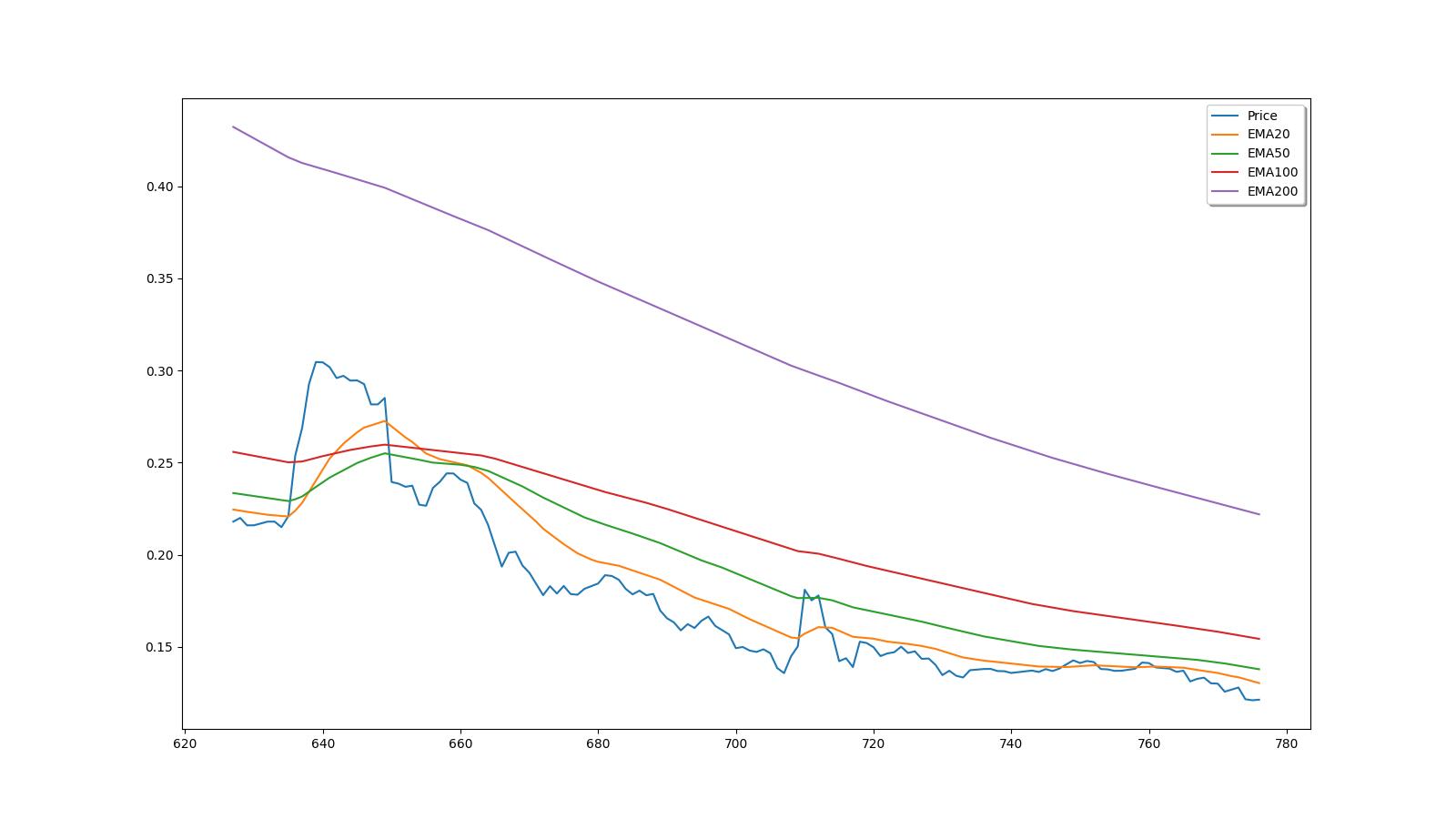 Play To Create Exponential Moving Averages