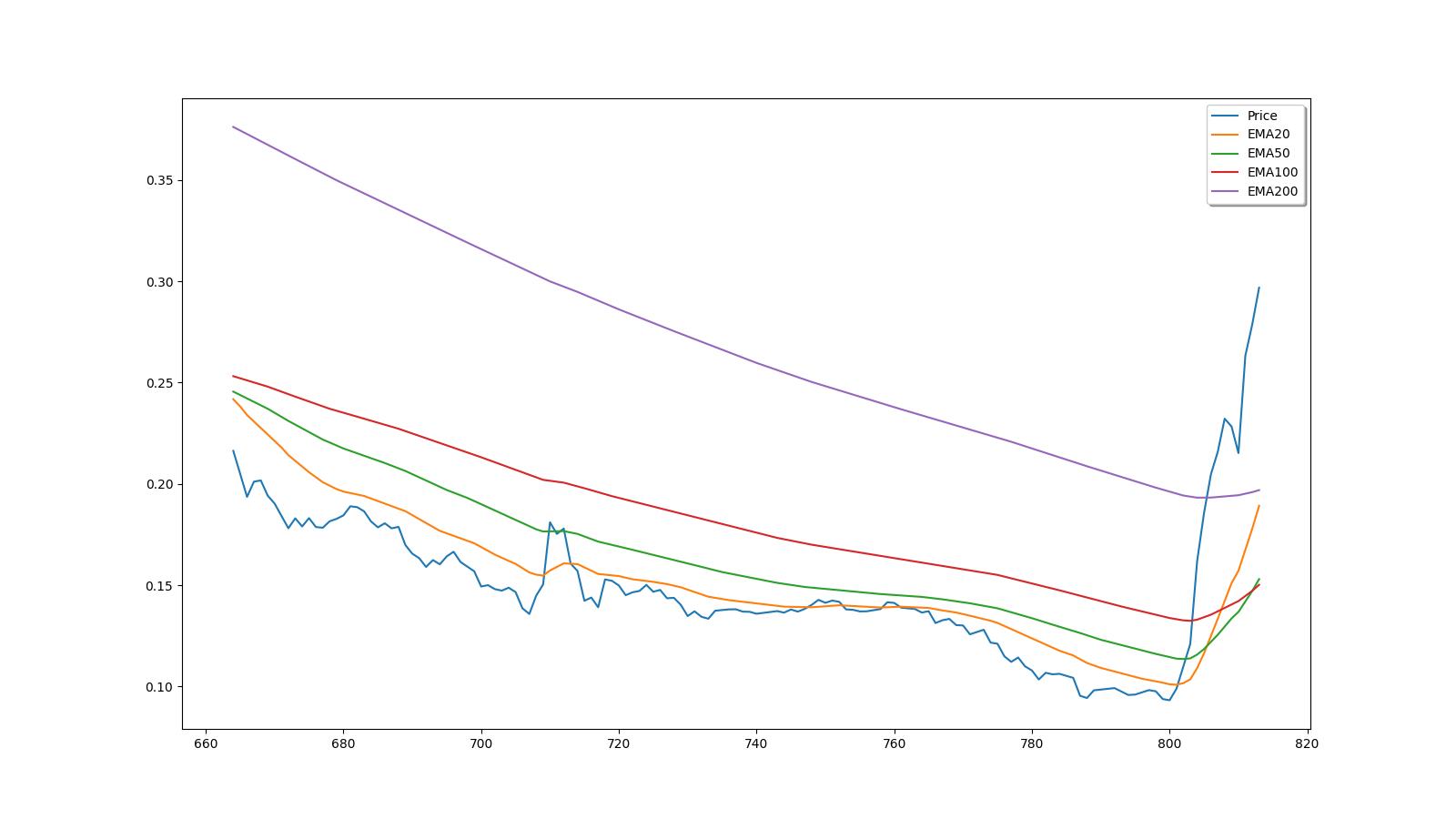 Play To Create Exponential Moving Averages