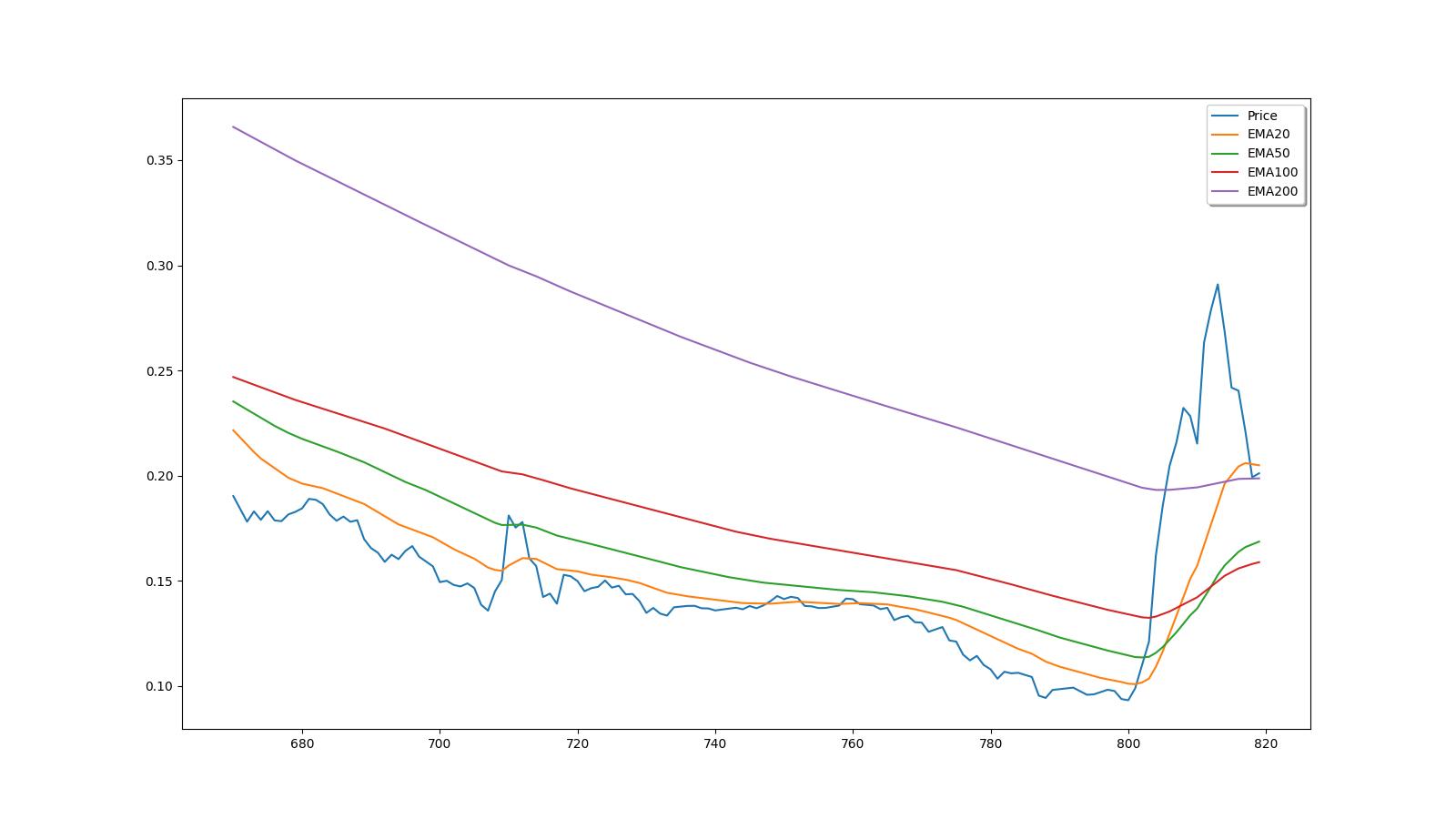 Play To Create Exponential Moving Averages