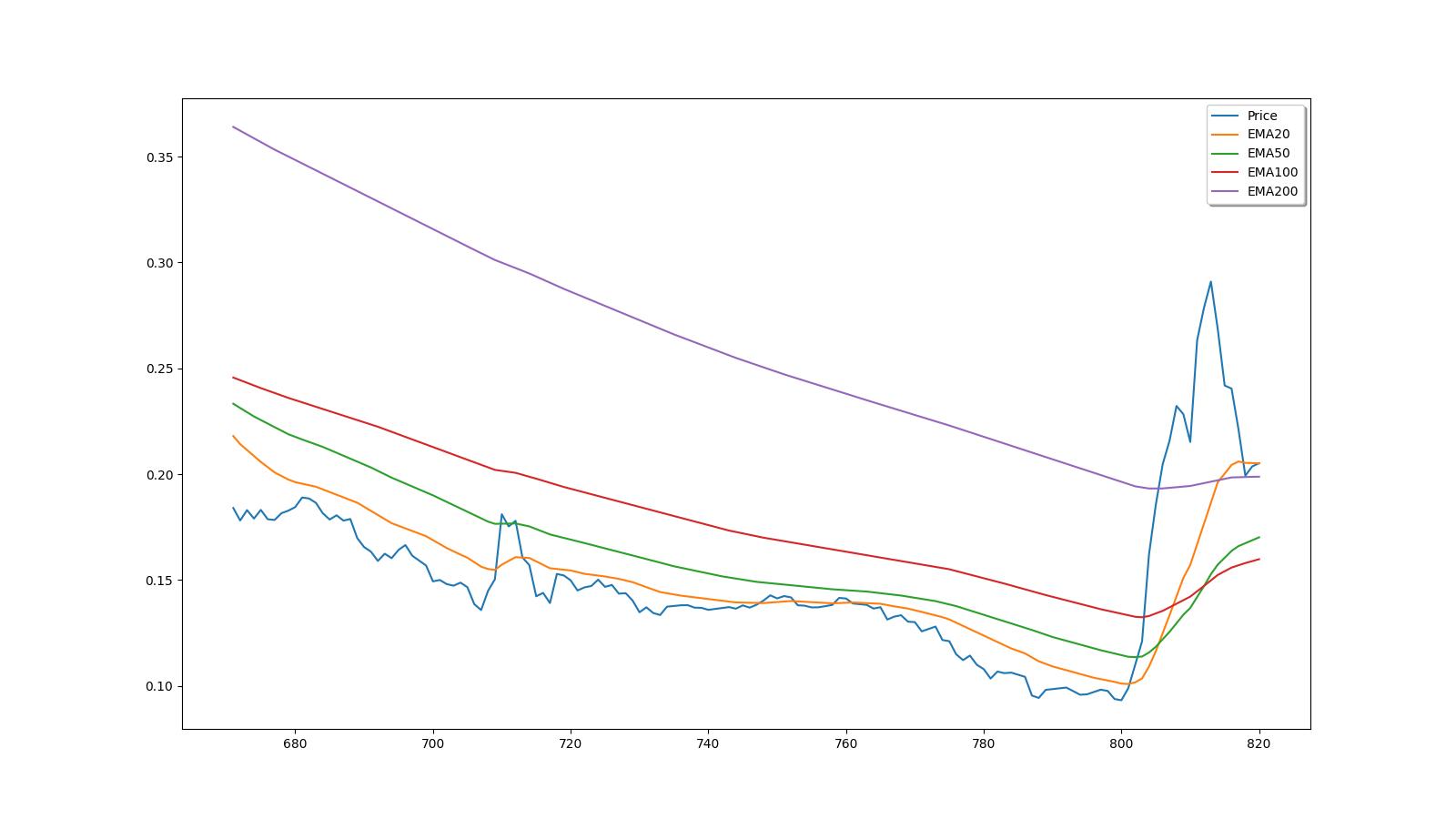 Play To Create Exponential Moving Averages