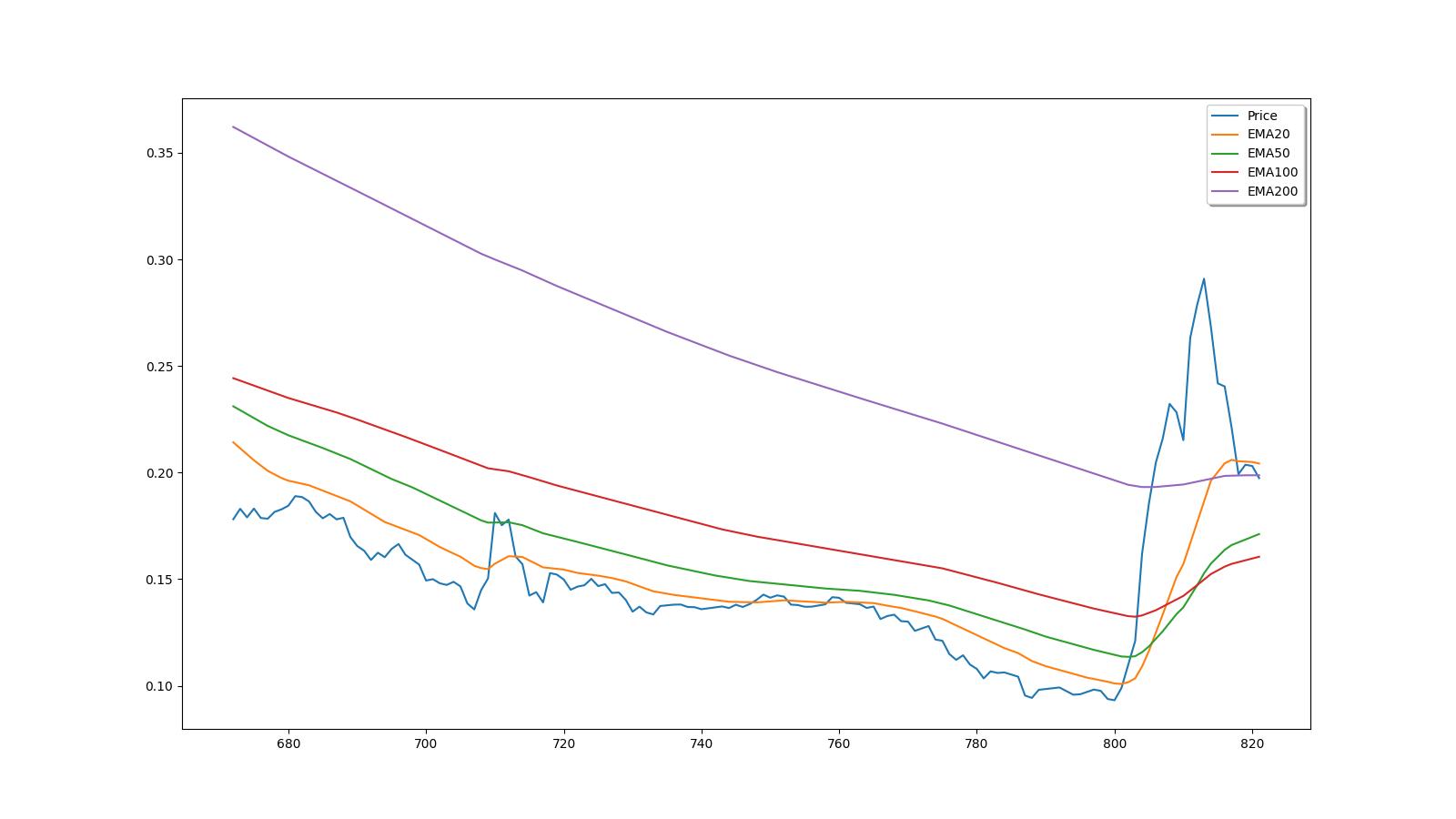 Play To Create Exponential Moving Averages