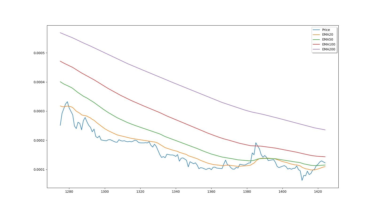 Playa3ull Games Exponential Moving Averages
