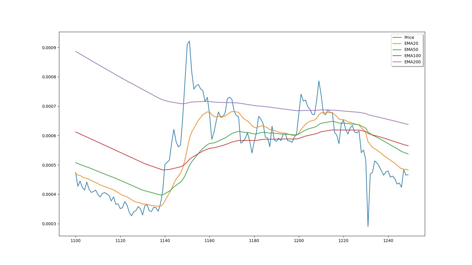 Playa3ull Games Exponential Moving Averages