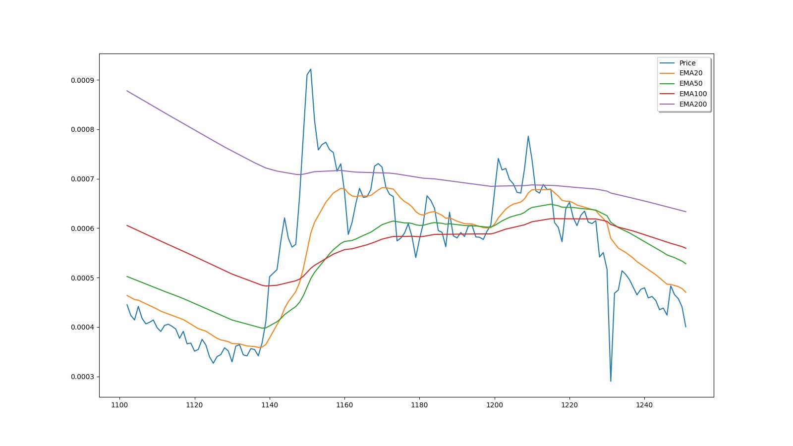 Playa3ull Games Exponential Moving Averages