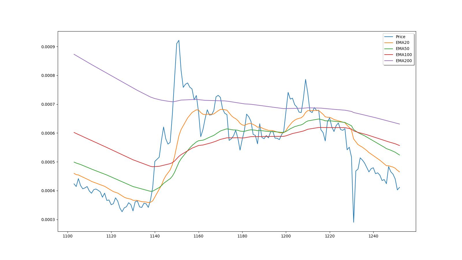 Playa3ull Games Exponential Moving Averages