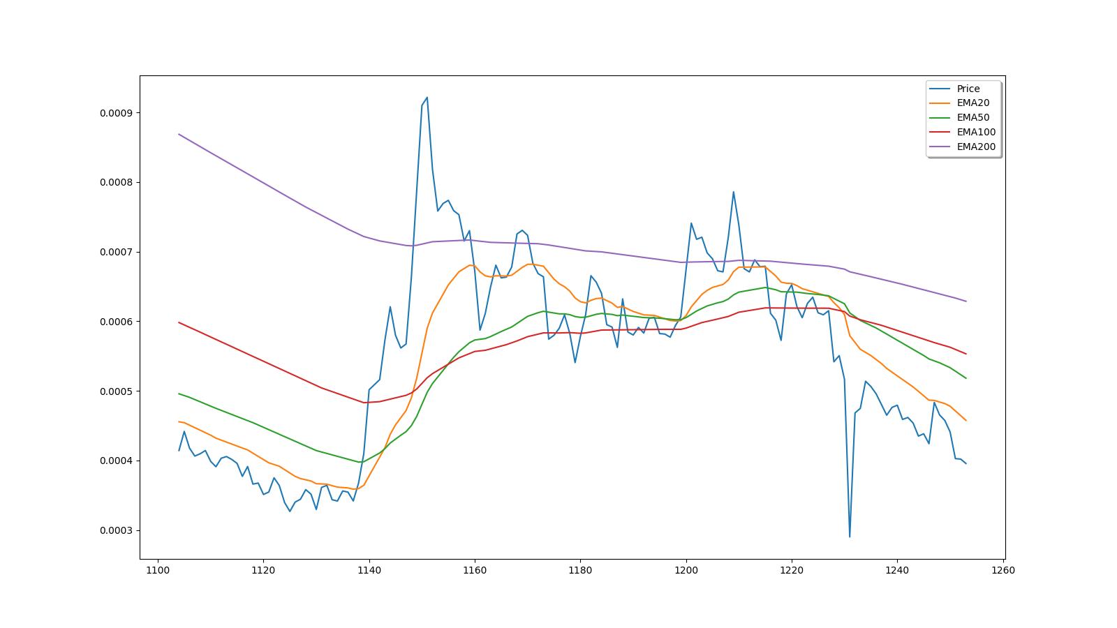 Playa3ull Games Exponential Moving Averages
