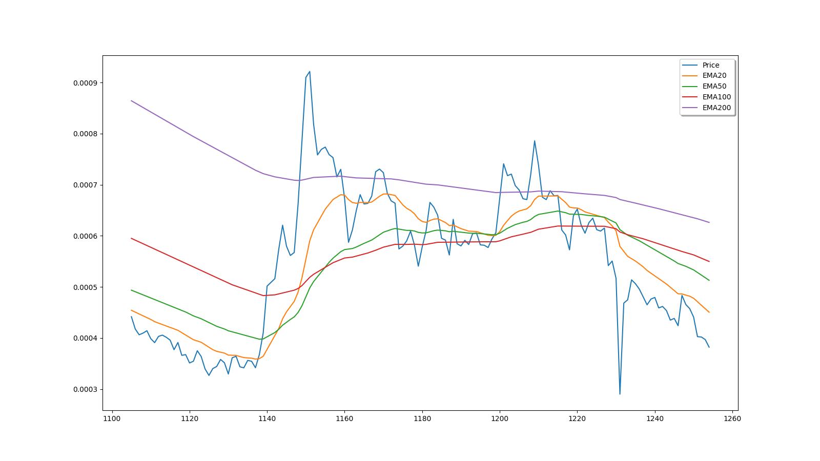 Playa3ull Games Exponential Moving Averages