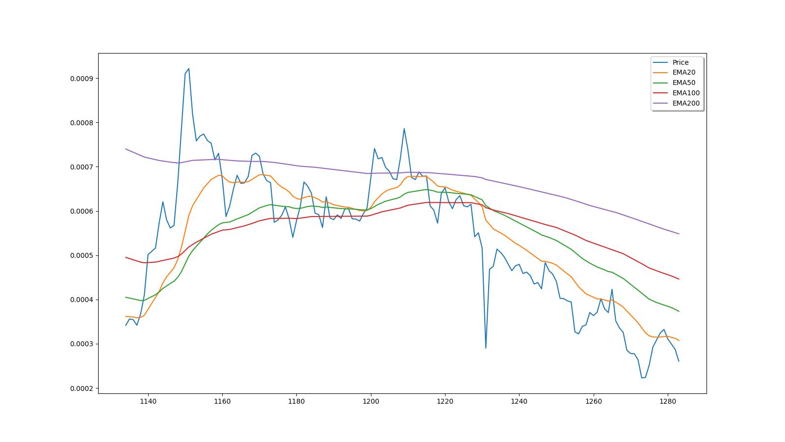 Playa3ull Games Exponential Moving Averages