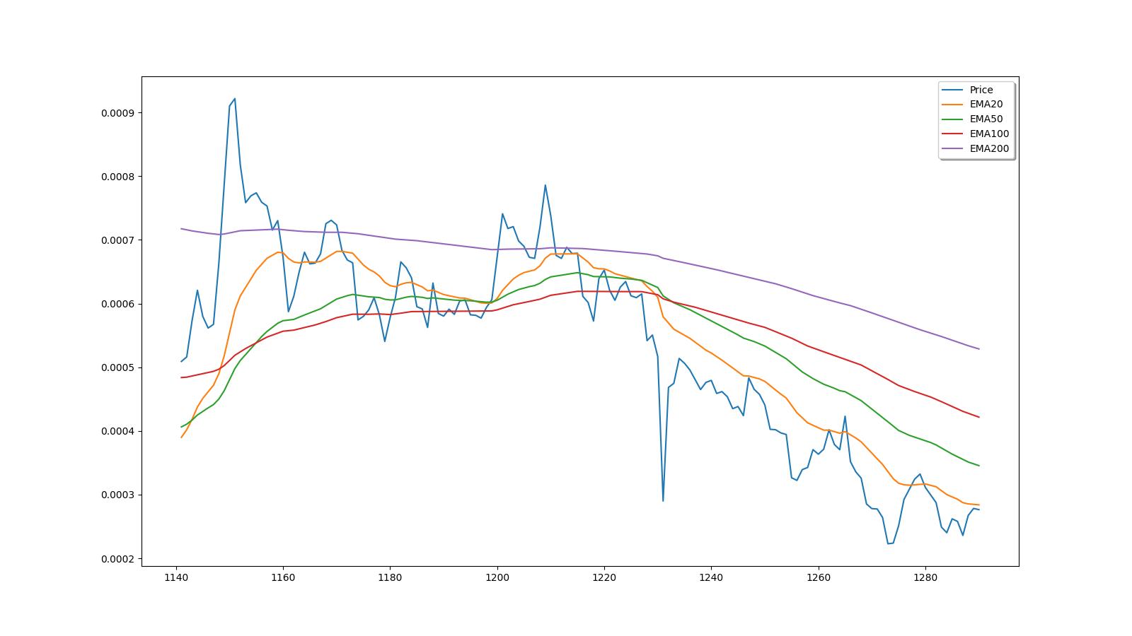 Playa3ull Games Exponential Moving Averages