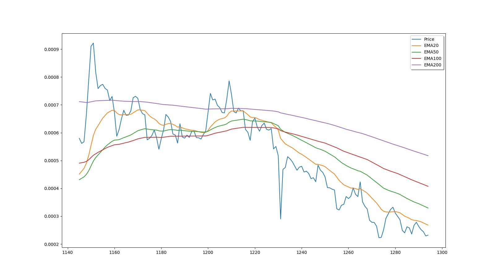 Playa3ull Games Exponential Moving Averages