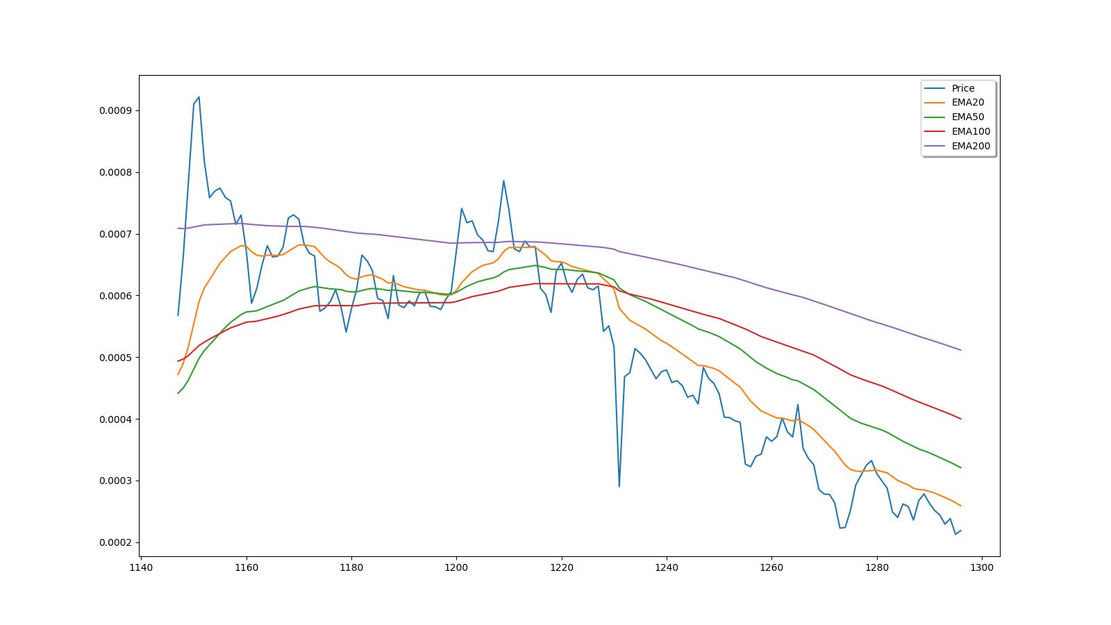 Playa3ull Games Exponential Moving Averages