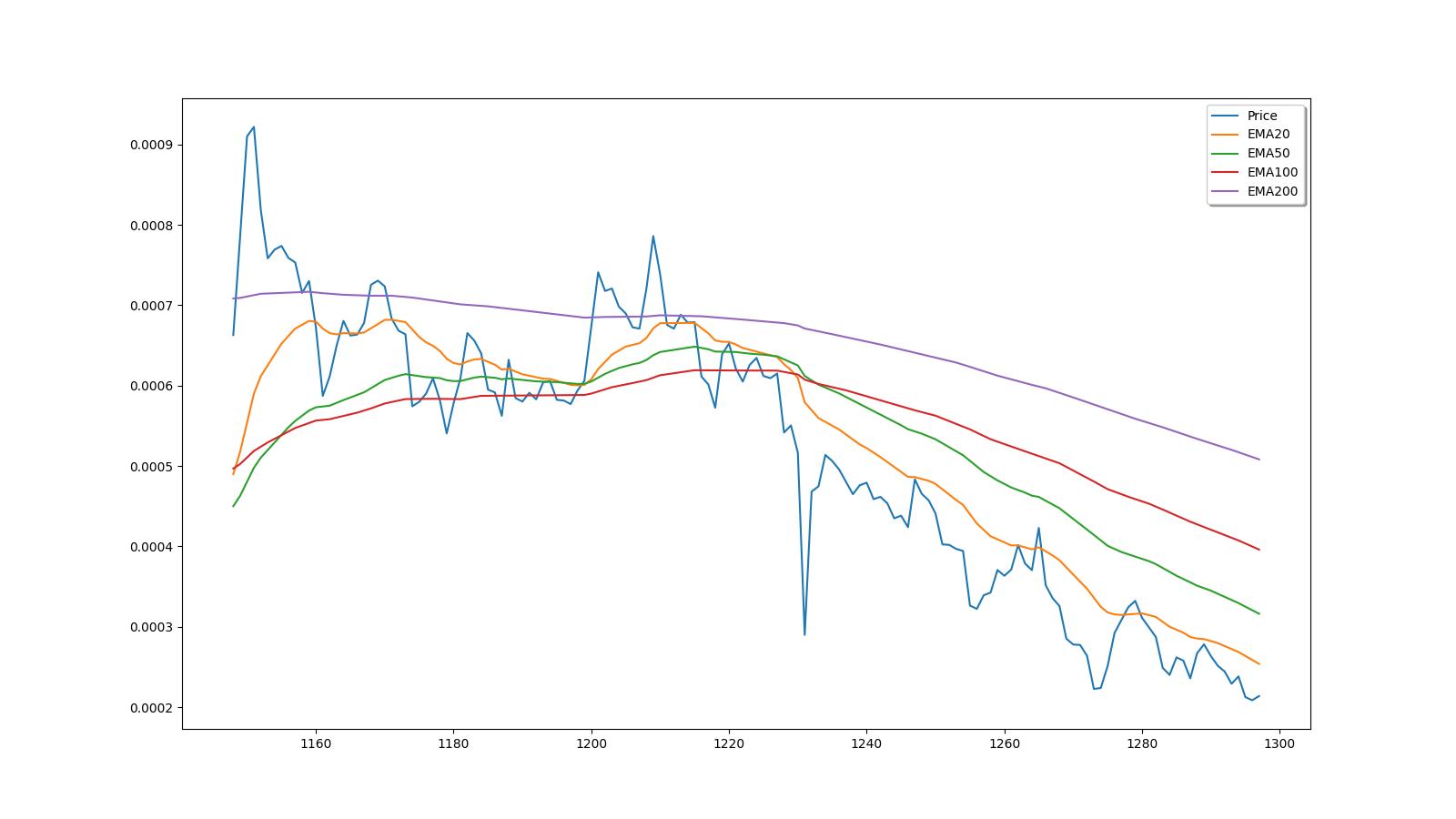 Playa3ull Games Exponential Moving Averages