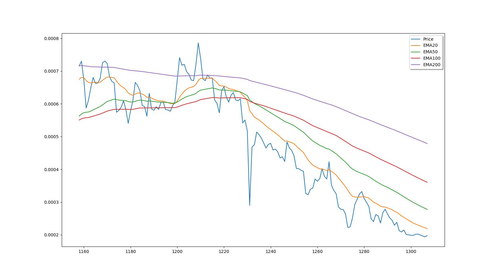 Playa3ull Games Exponential Moving Averages