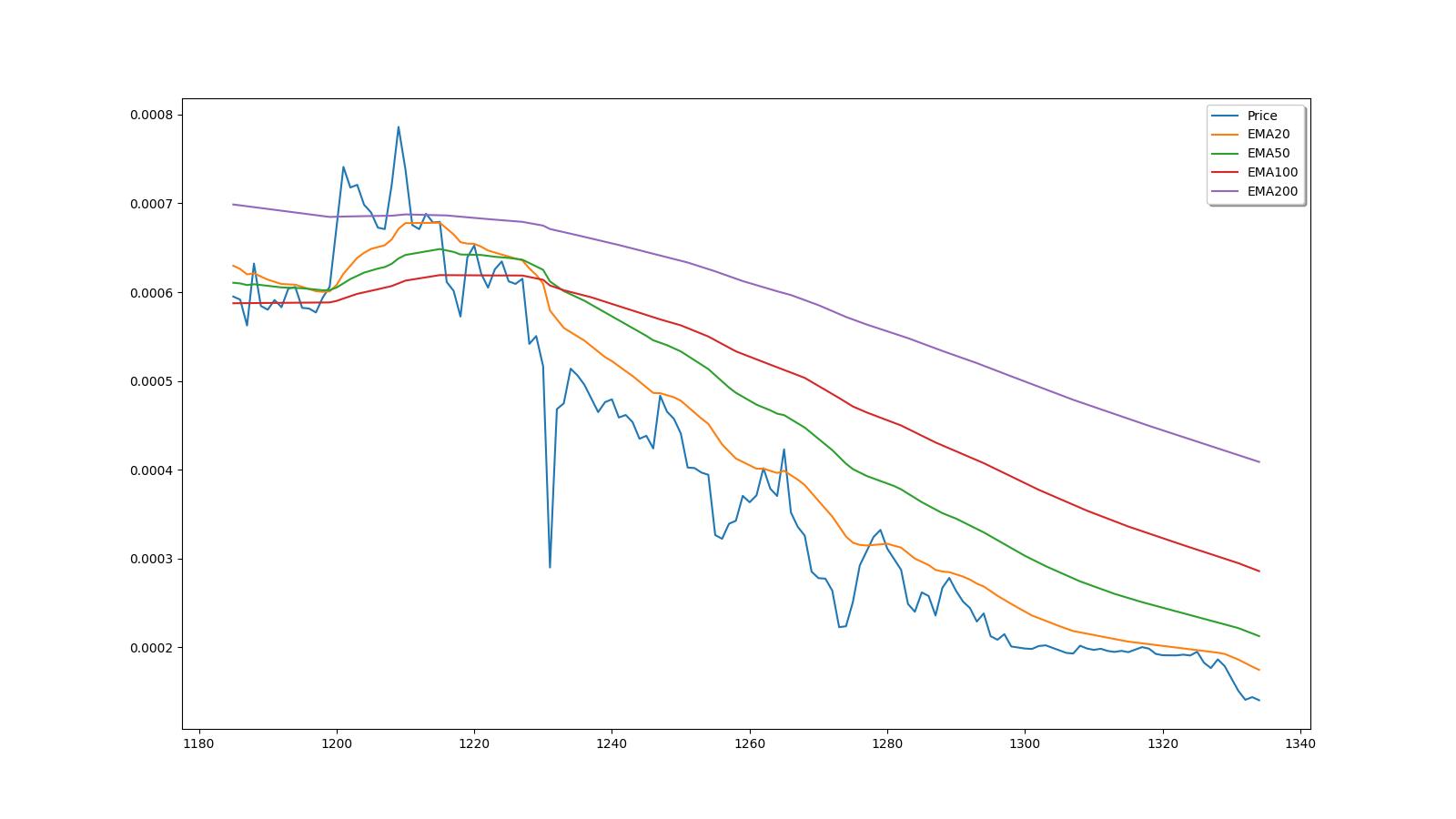 Playa3ull Games Exponential Moving Averages