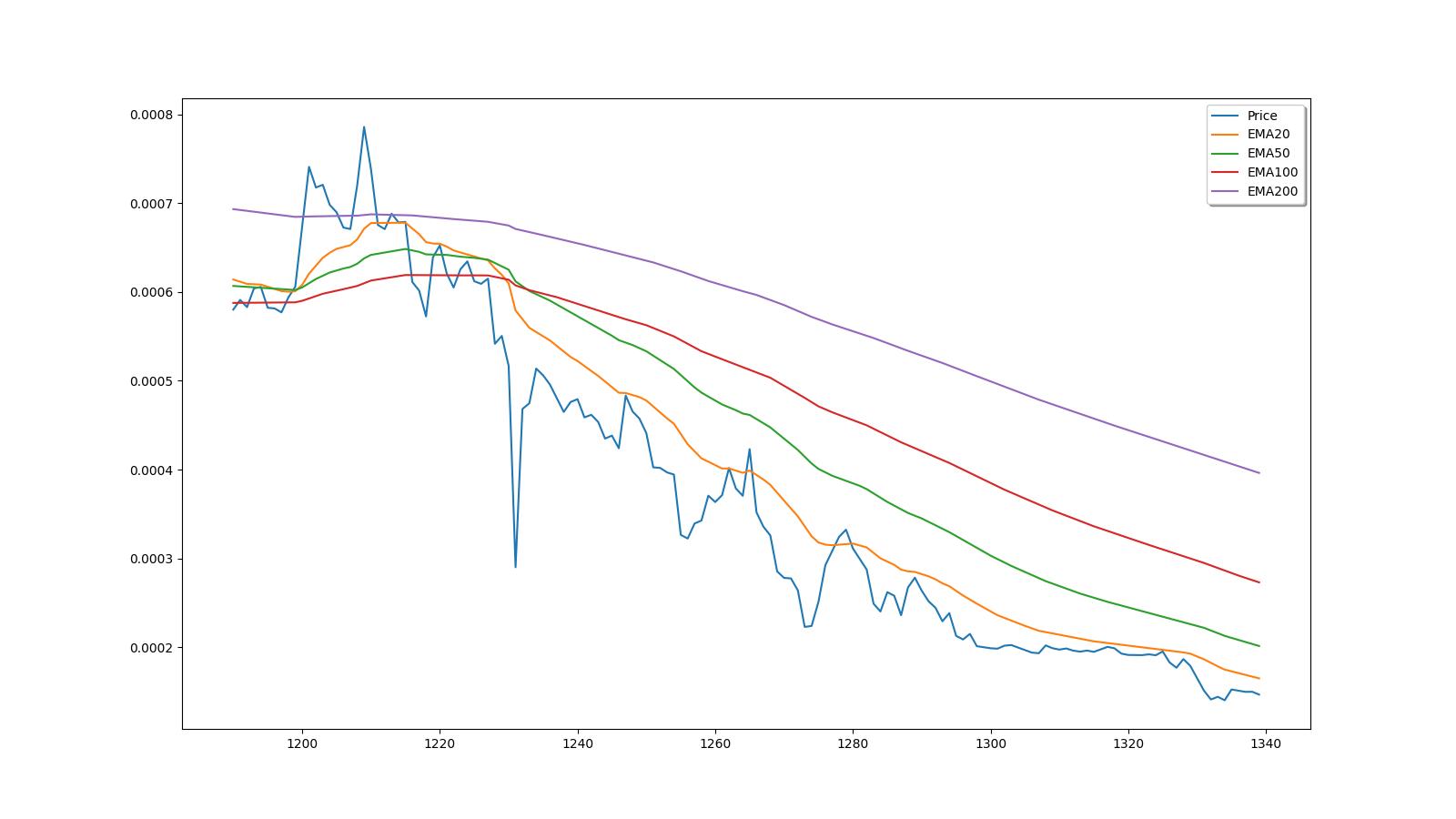 Playa3ull Games Exponential Moving Averages