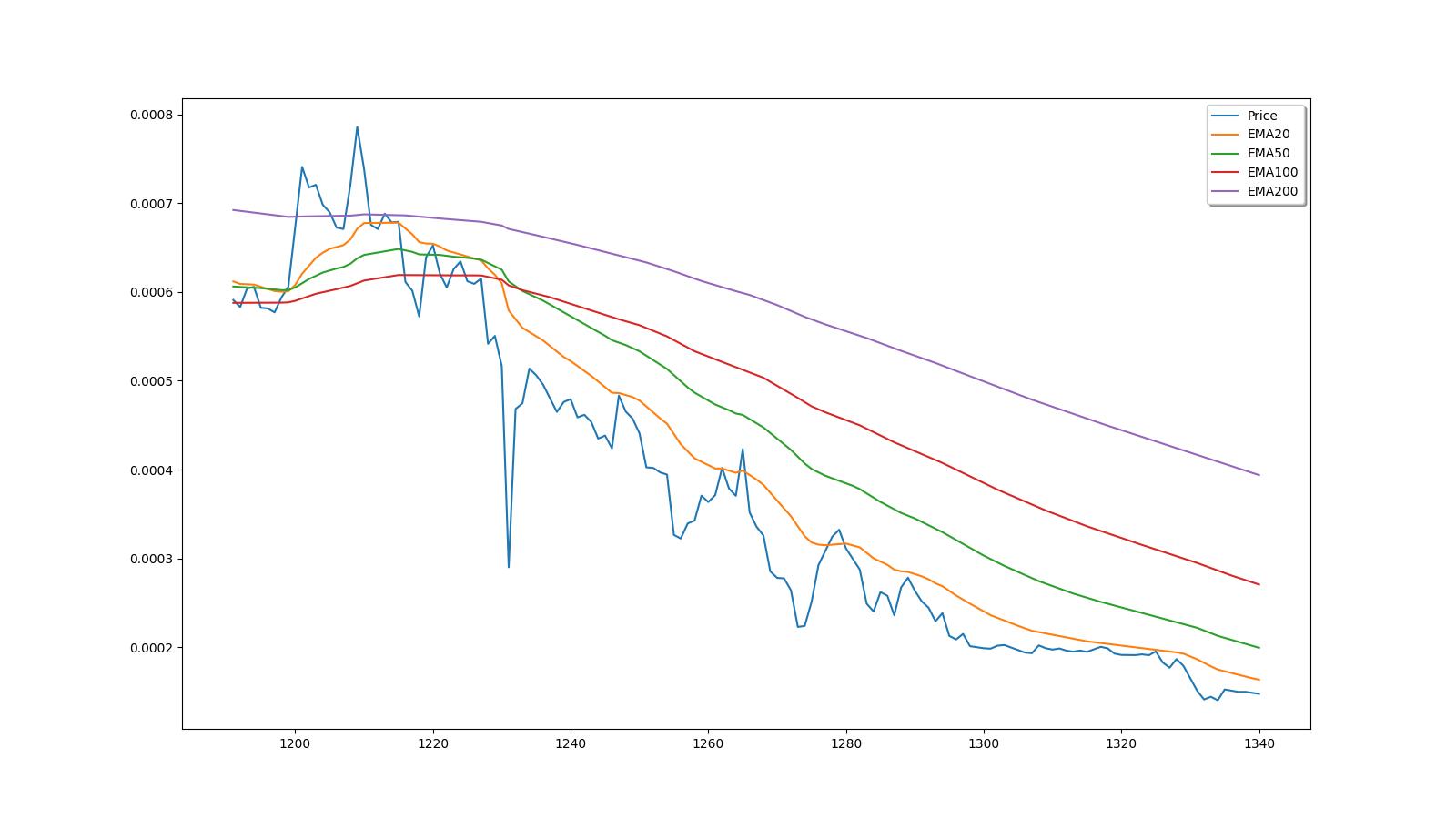 Playa3ull Games Exponential Moving Averages