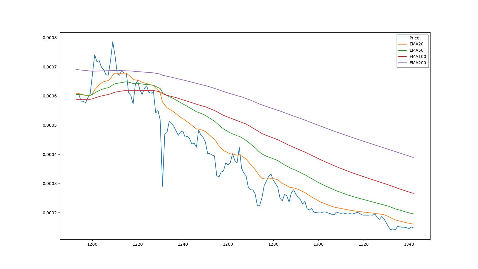 Playa3ull Games Exponential Moving Averages